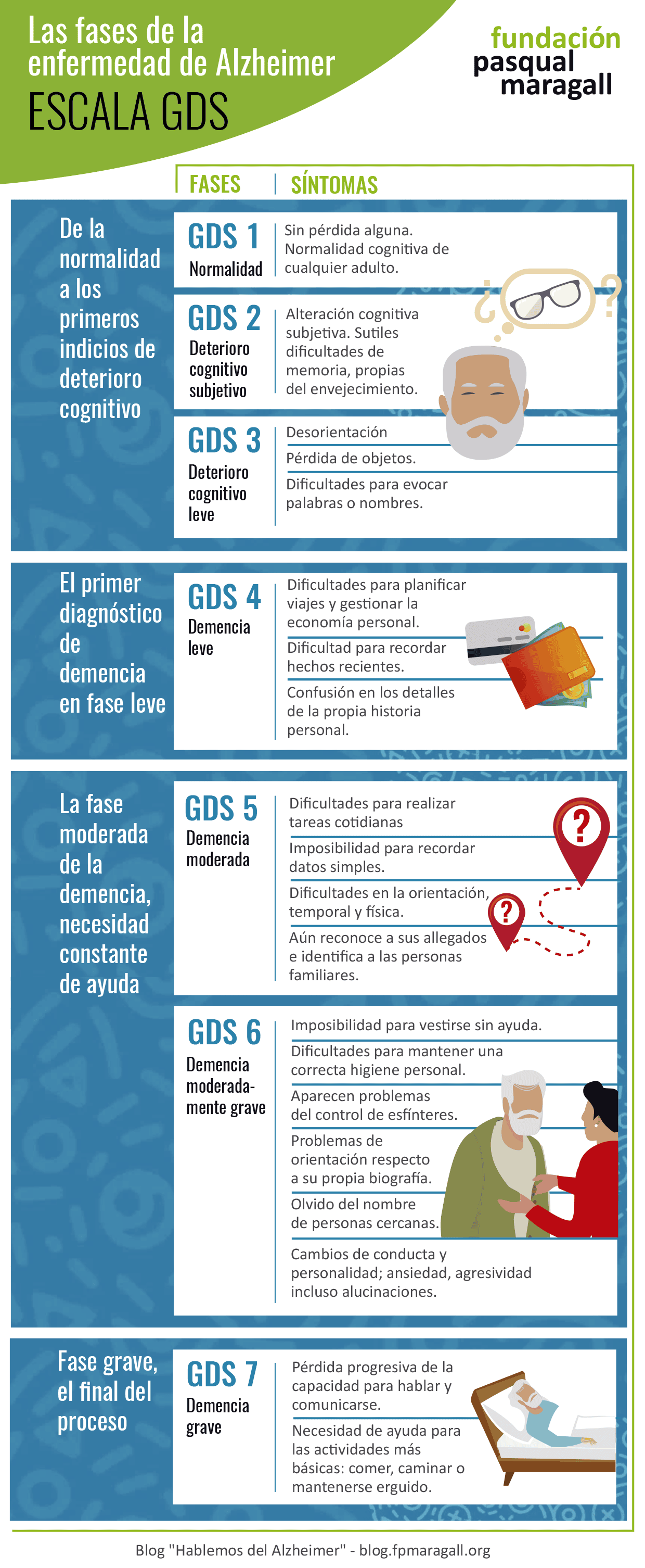 Las fases de la enfermedad de Alzheimer
